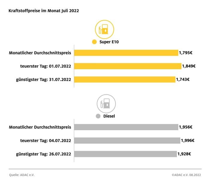 Benzinpreis Leipzig Super